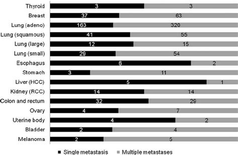 Proportions Of Patients With Single Or Multiple Brain Metastases At