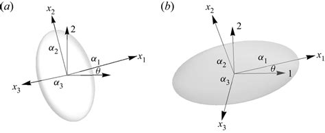 Shape Dynamics And Rheology Of Dilute Suspensions Of Elastic And Viscoelastic Particles