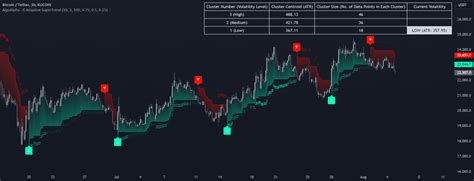 Machine Learning Adaptive SuperTrend AlgoAlpha Indicator By