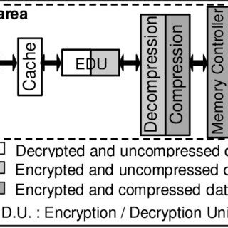 Compression And Encryption Download Scientific Diagram