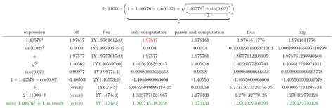 Precision Problems When Not Using The Parser With Luamath · Issue 699