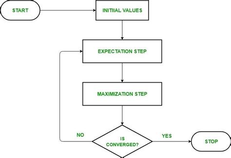 em algorithm — a simple explanation by diego cardona medium