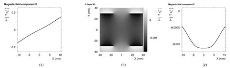 A Gradient Field Along The X Axis Generated By Two Permanent Magnets Download Scientific