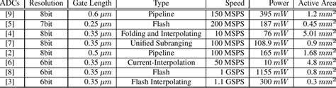 Specifications Of Other ADCs Download Table