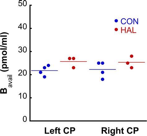 Result Of The Preliminary Study Of The Effect Of A Chronic Haloperidol