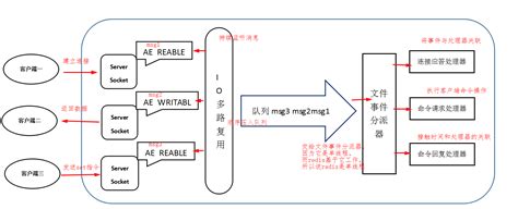 Redis 到底是单线程还是多线程呢？redis是单线程还是多线程 Csdn博客