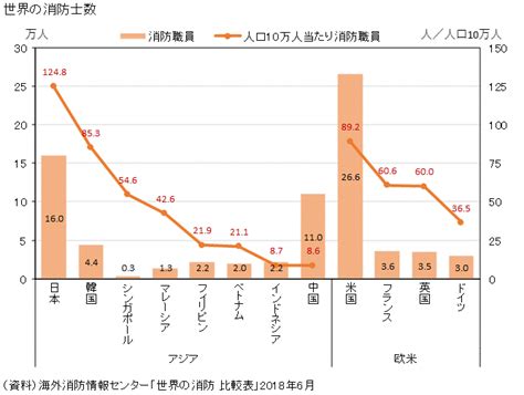 図録 世界の消防士数