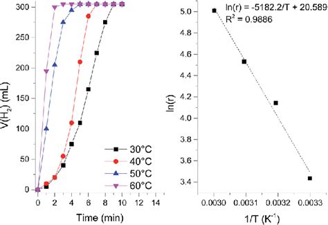 Co Left Hydrogen Evolution Curves From The Hydrolysis Of Nabh 4 Download Scientific Diagram