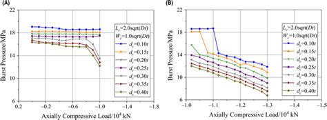 Effect Of Corrosion Defect Depth On The Burst Pressure Of The Corroded