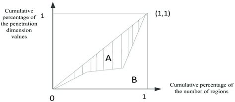 The Gini Coefficient Of The Penetration Dimension In Financial