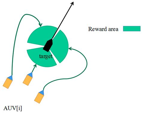 Research On Multiple Auvs Collaborative Detection And Surrounding Attack Simulation