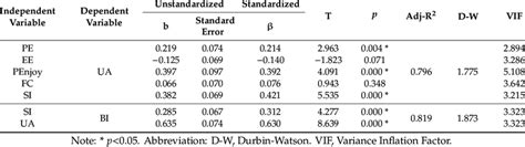 regression analysis between the research dimensions download