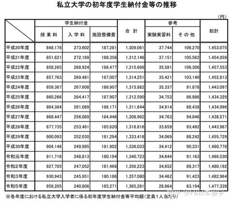 2023年日本私立大学学费统计公布私立的确不便宜 知乎