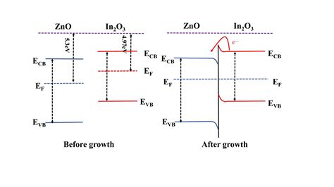 Zno In2o3复合材料增强乙醇气敏性