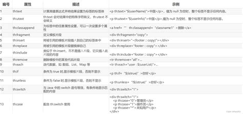 什么是模板引擎？常见的模板引擎有哪些？thymeleaf的常用指令介绍。 Csdn博客