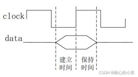 数据传输模型（建立时间与保持时间）数据传输模型设计方案 Csdn博客
