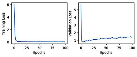 Plot Showing Variation In Validation Accuracy Training Loss And Download Scientific Diagram