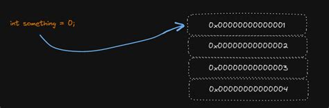 Understanding Structs And Pointers
