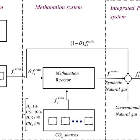 Process Description For Combined Methanation And Hydrogen Injections