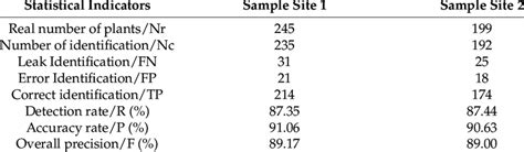 Recognition Accuracy Based On Chm Segmentation Download Scientific
