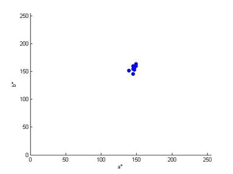 Distrubition Of Colors In Lab Colorspace Download Scientific Diagram