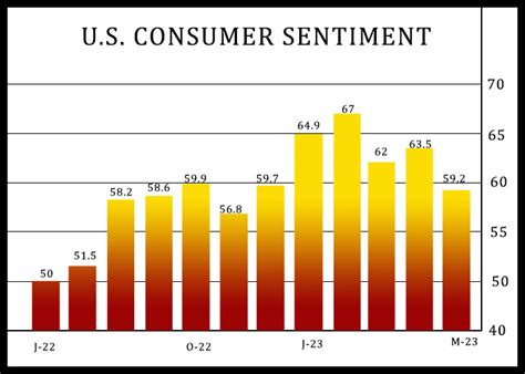 U S Consumer Sentiment Deteriorates Less Than Previously Estimated In May