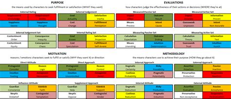 The Methodologies Purposes And Evaluations Of The Archetypes