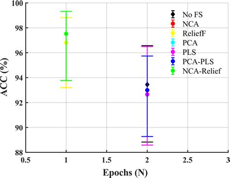 Comparison Of Classification Accuracy On The Test Set Acc And The