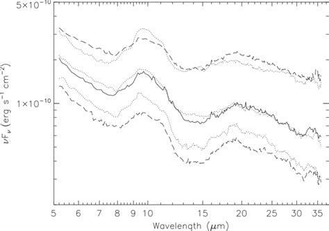 Median Irs Spectra And Quartiles For T Tauri Stars In Taurus With