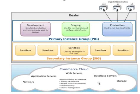 Introduction To Salesforce Commerce Cloud Salesforce Tutorial