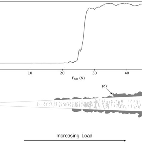 Plot Of Acoustic Emission Ae Activity With Increasing Applied Normal Download Scientific