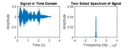 GitHub Emrekilic FFT AM Modulation Demodulation