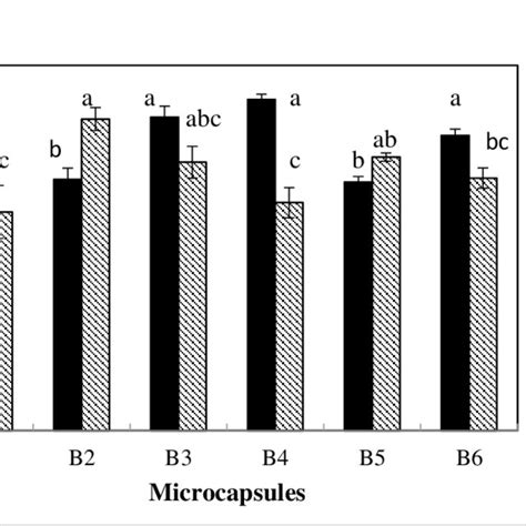 Encapsulation Efficiency And Encapsulation Product Yield Of The Download Scientific Diagram