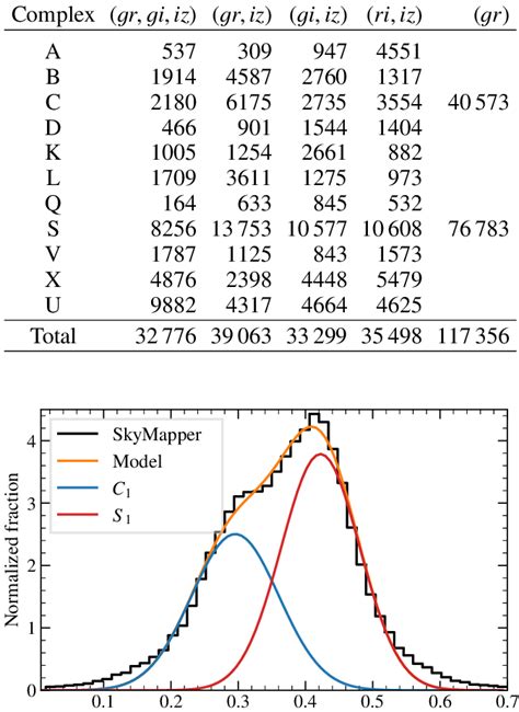 Number Of Asteroids In Each Taxonomic Complex For Different Color Sets