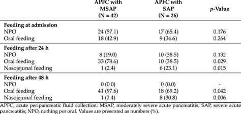 Nutritional Support In Apfc With Msap And Sap Download Scientific