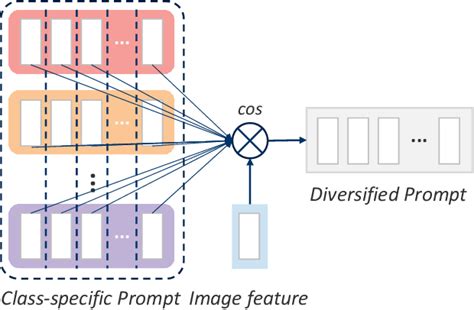 Figure 3 From Learning To Compose Diversified Prompts For Image Emotion