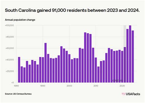 Is South Carolinas Population Growing Or Shrinking Usafacts