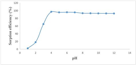 Effect Of Ph On The Sorption Of Cuii Ion Onto Si Ead Download