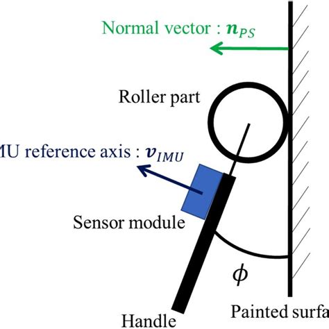 Relationship Between Surface Normal And Imu Axis Download Scientific