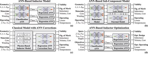Figure 8 From Artificial Neural Network Ann Based Fast And Accurate Inductor Modeling And