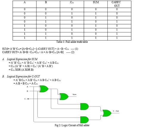 Implementation And Analysis Of Cmos And Pass Transistor Logic Based Full Adder Circuits
