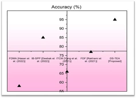 accuracy for proposed and existing methods download scientific diagram