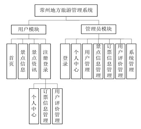 基于springboot旅游管理系统的设计与实现源码下载 Csdn博客