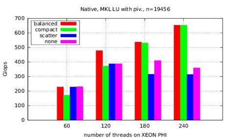 6 The Performance Of The Lu Factorisation With Pivoting Mkl Librarys Download Scientific