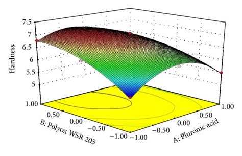 A Contour Plot Showing The Relationship Between Various Levels Of Download Scientific Diagram