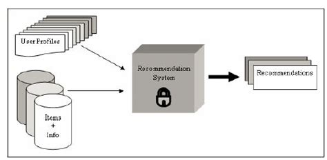Sistem Rekomendasi Content Based Master Of Computer Science