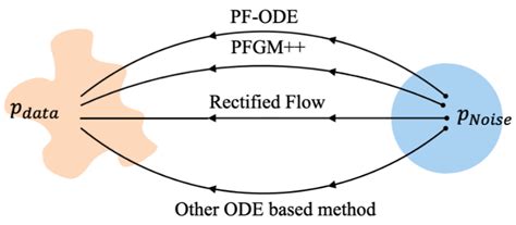 [논문 리뷰] Integration Flow Models
