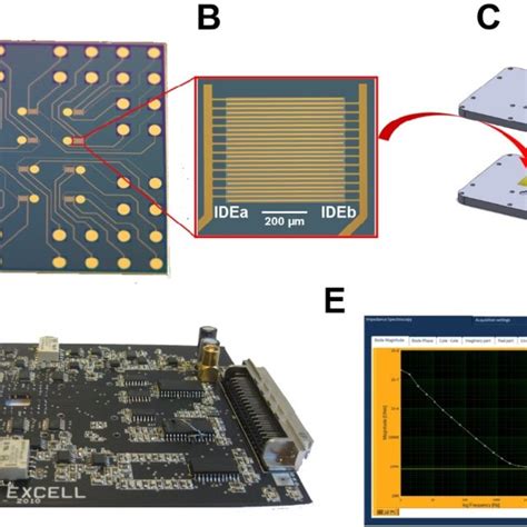 Impedance Measurement Setup A Microelectrode Array Chip With 12 Ides Download Scientific