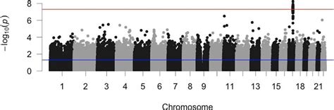 manhattan plot for the association p values between genetic variants