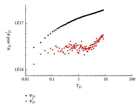 Double Logarithmic Curve Of Pressure Drop Of Test Data Download Scientific Diagram